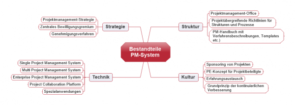 Wichtige Bestandteile eines Projektmanagement-Systems | ibo Blog