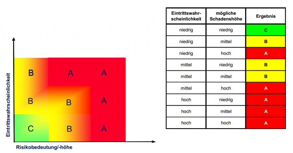 Operationelle Risiken und Kontrollen in Prozessen | ibo Blog