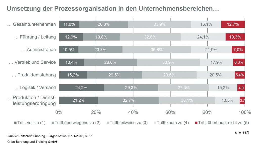 Prozessorientierung und Hierarchien - (k)ein Widerspruch | ibo Blog