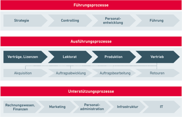 Prozesslandkarte erstellen - So geht's! | ibo Blog