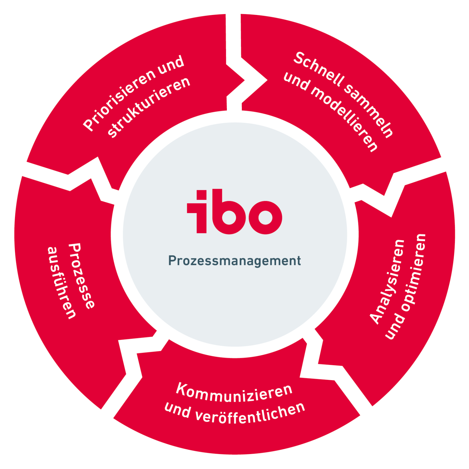 Prozesslandkarte erstellen - So geht's! | ibo Blog