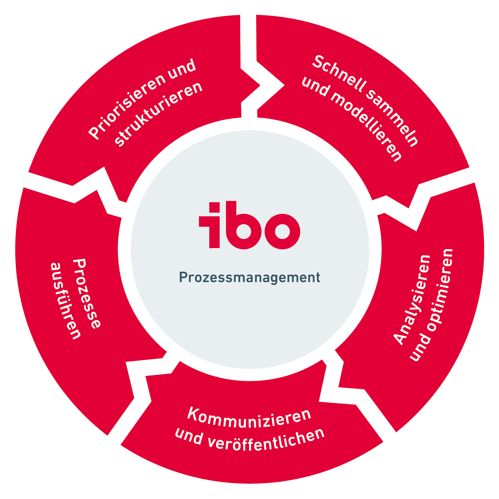 Prozesslandkarte erstellen - So geht's! | ibo Blog