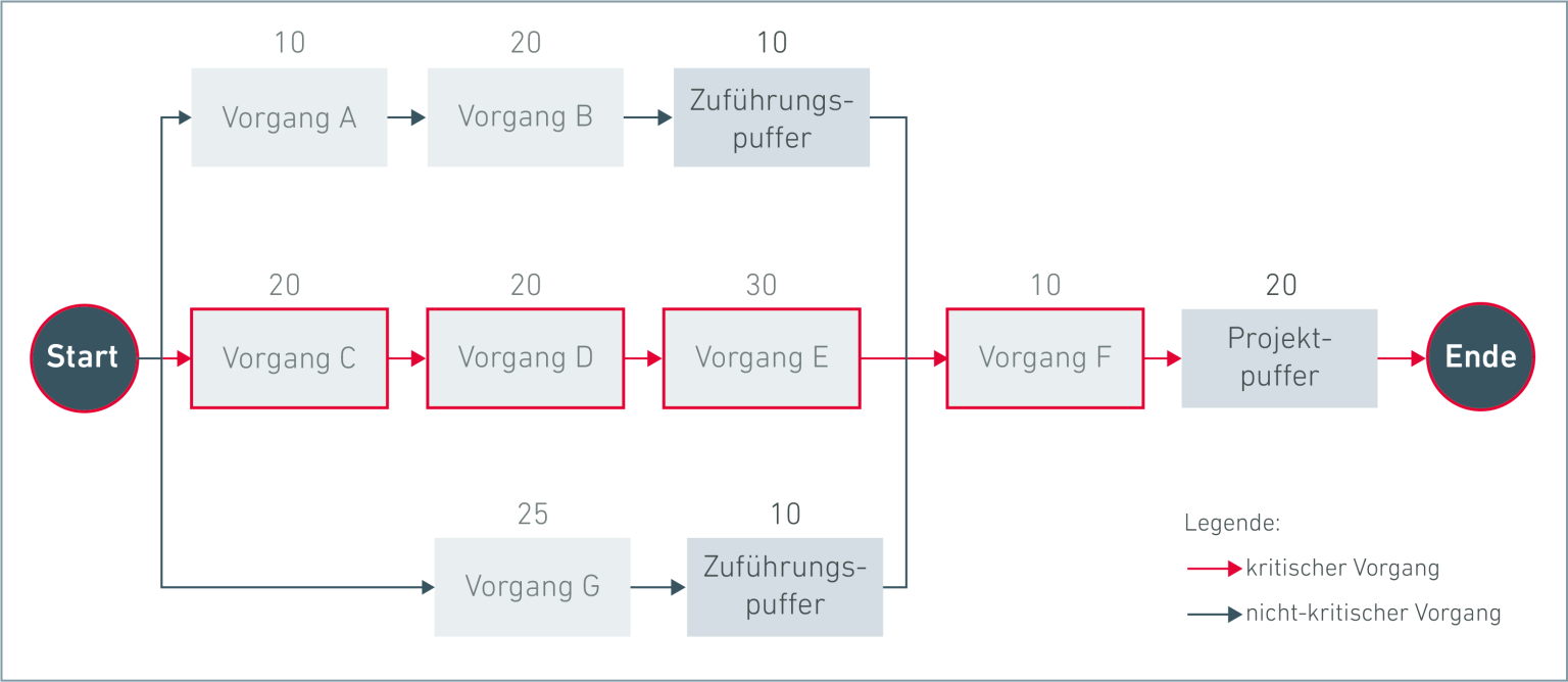Kritischer Pfad im Projektmanagement: Engpässe erkennen und vermeiden ...