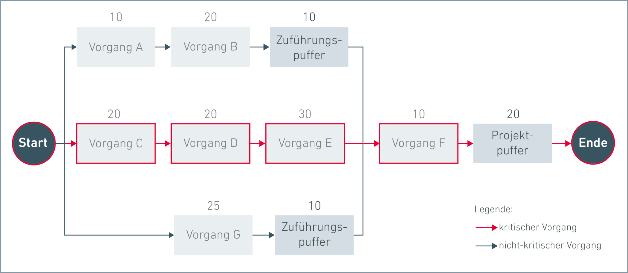 Kritischer Pfad im Projektmanagement: Engpässe erkennen und vermeiden ...